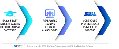 Free Educational Licenses for SDS2 Detailing Software