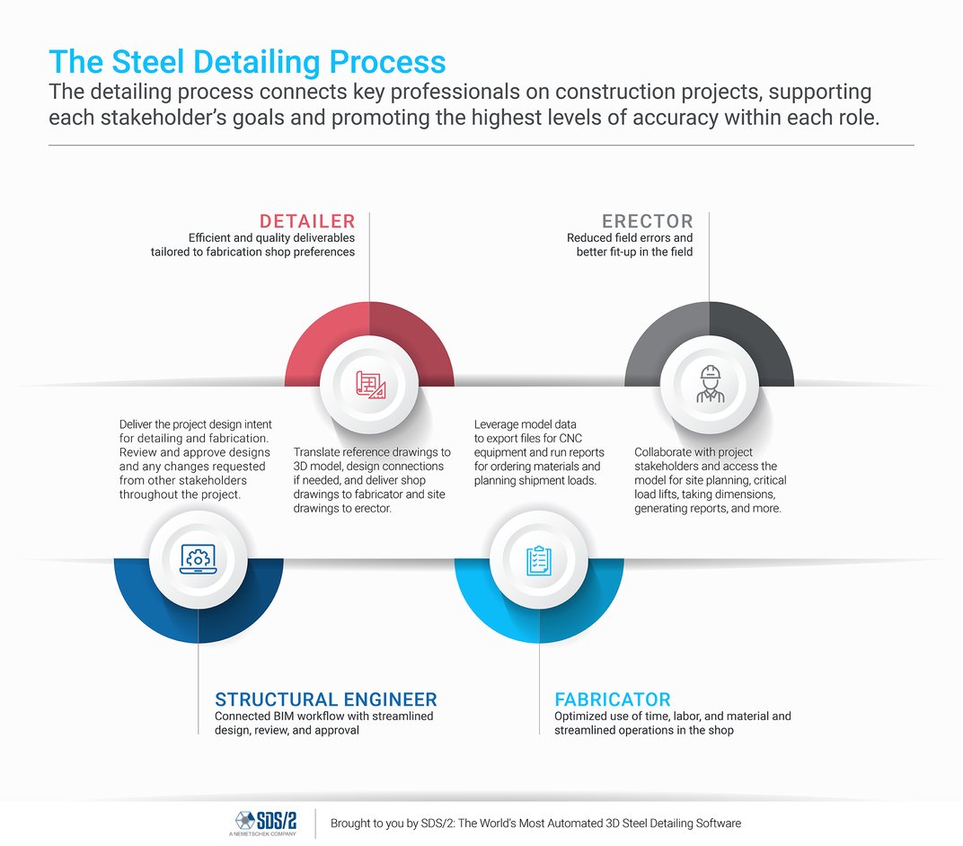 Steel Detailing: A Central Link in Project Workflows