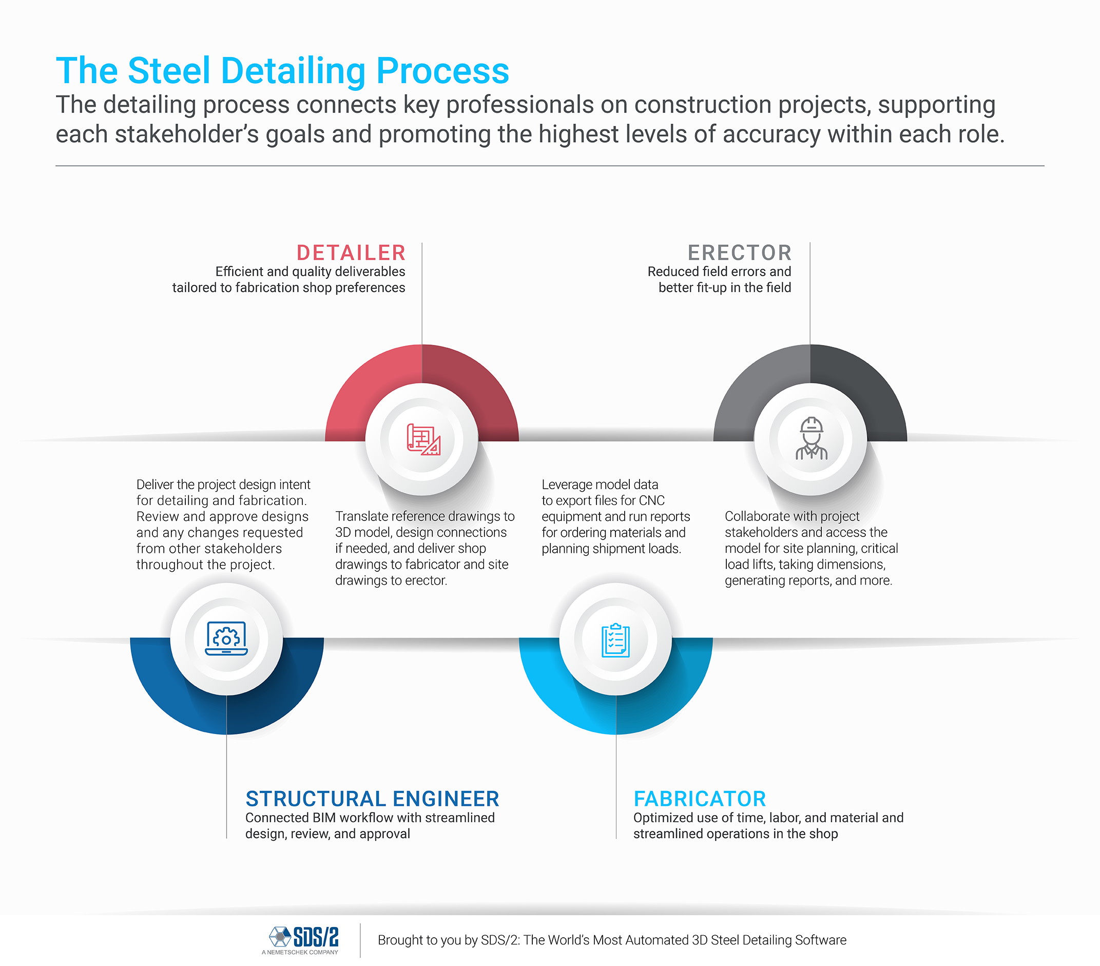 Steel Detailing: A Central Link in Project Workflows
